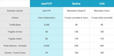 UberPop, il nuovo servizio di Uber - Il Post