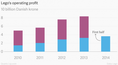 LEGO ha superato Mattel - Il Post