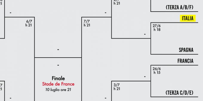 Il tabellone degli Europei - Il Post
