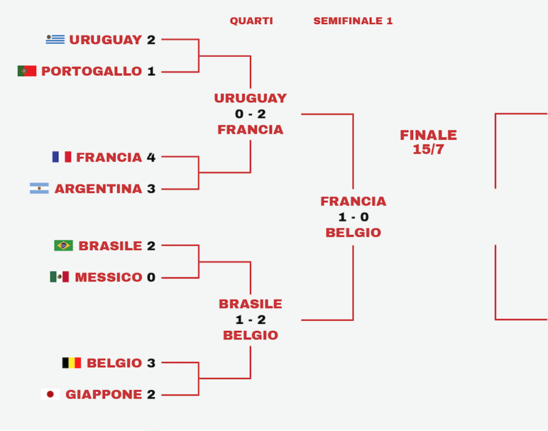 Guida alla finale dei Mondiali - Il Post