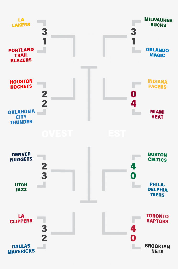 NBA, le partite e i risultati dei playoff