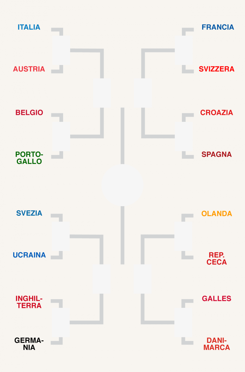 Europei, i risultati di mercoledì - Il Post