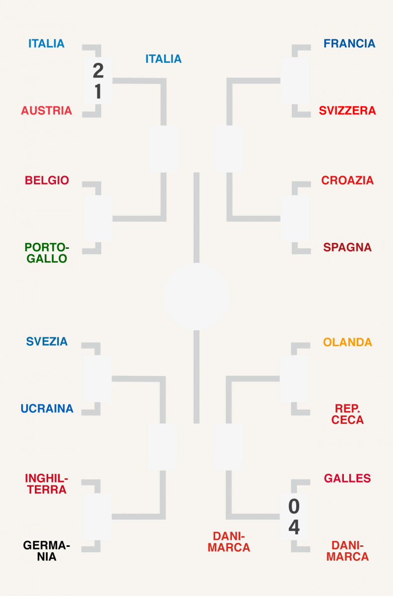 Europei, i risultati dei primi ottavi di finale - Il Post