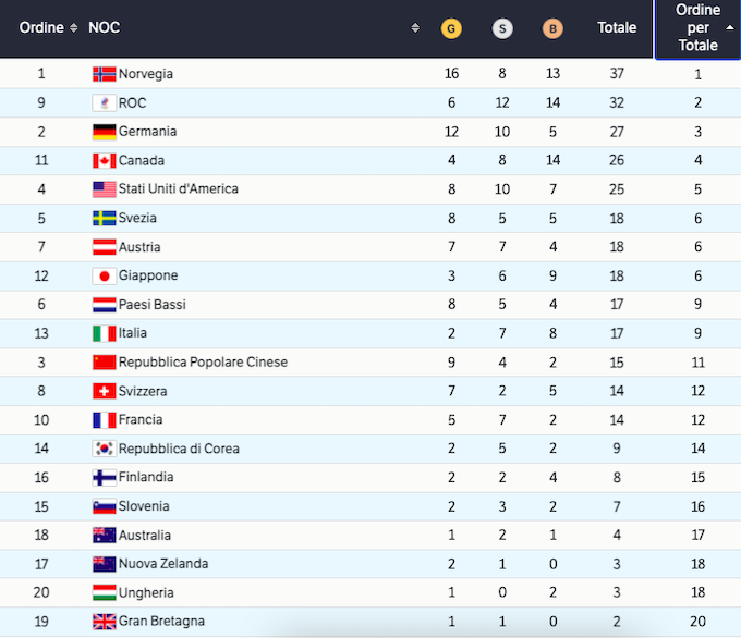 Il medagliere finale delle Olimpiadi invernali di Pechino