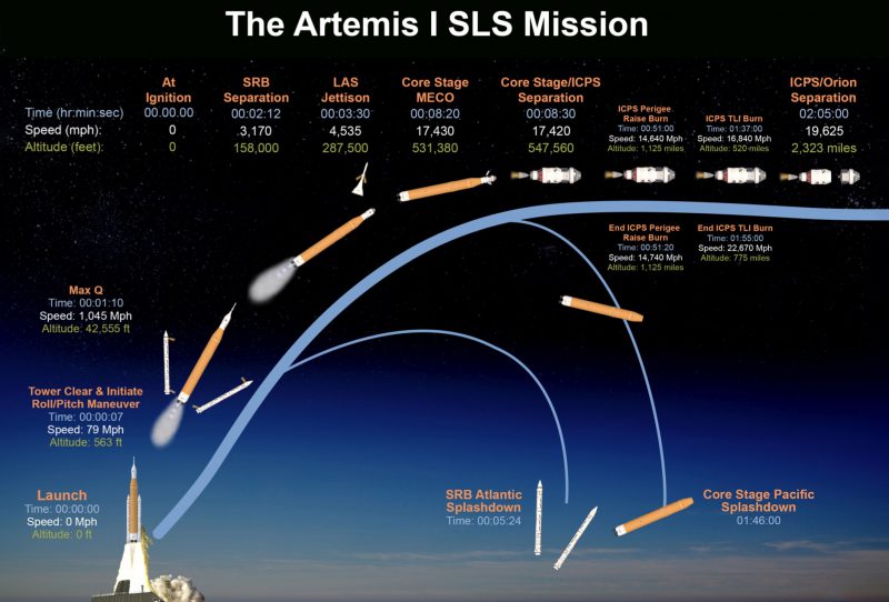 Il primo lancio di Artemis è stato rinviato - Il Post