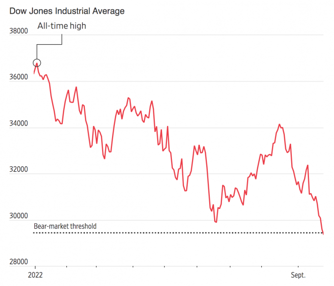 Il listino americano Dow Jones ha subìto grossi ribassi ed è entrato ...