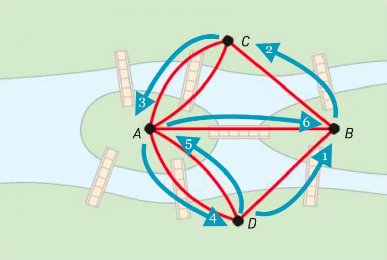 Come sette ponti portarono a una nuova matematica