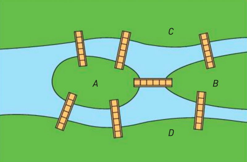 Come sette ponti portarono a una nuova matematica