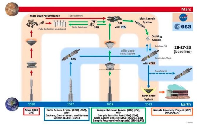 Portare sulla Terra dei pezzetti di Marte è più costoso del previsto ...