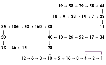 Il problema 3n+1 - Il Post